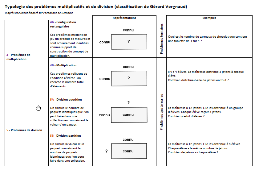 Résolution de problèmes - Classification Vergnaud - Circonscription de ...